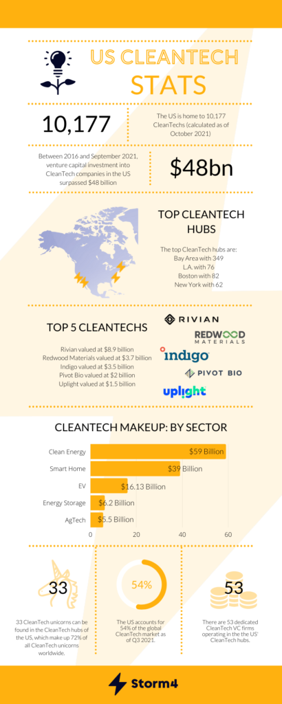 Storm4 - US CleanTech Statistics