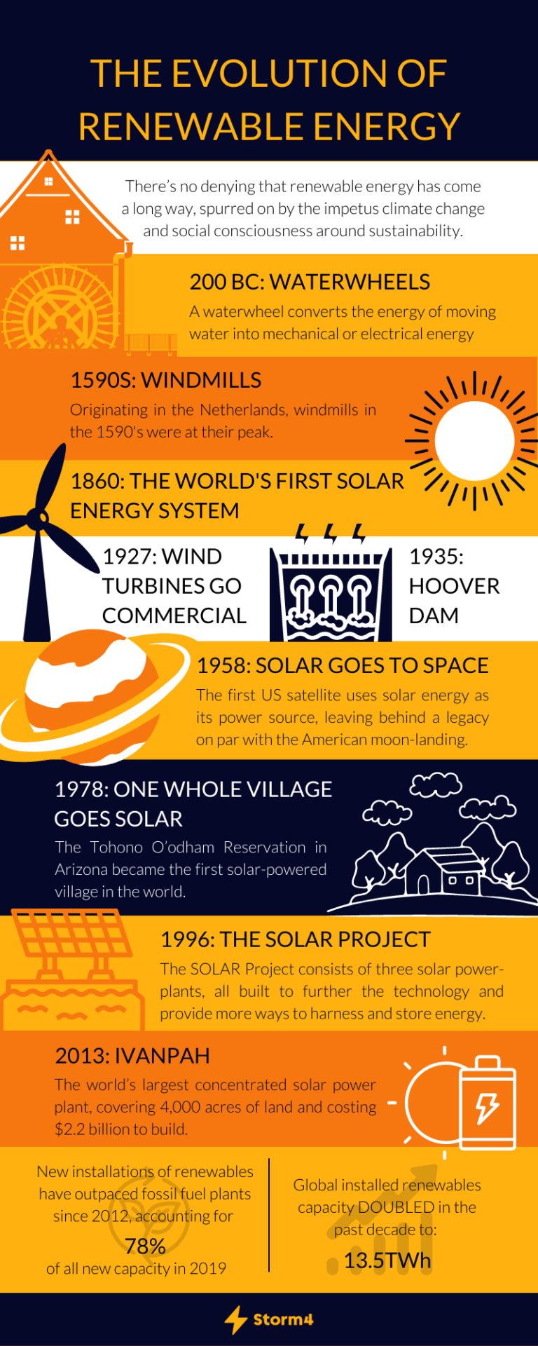 The Evolution of Renewable Energy - Storm4