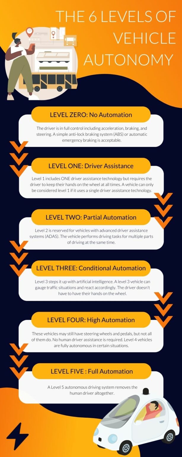 6 Levels of Autonomous Driving - Storm4