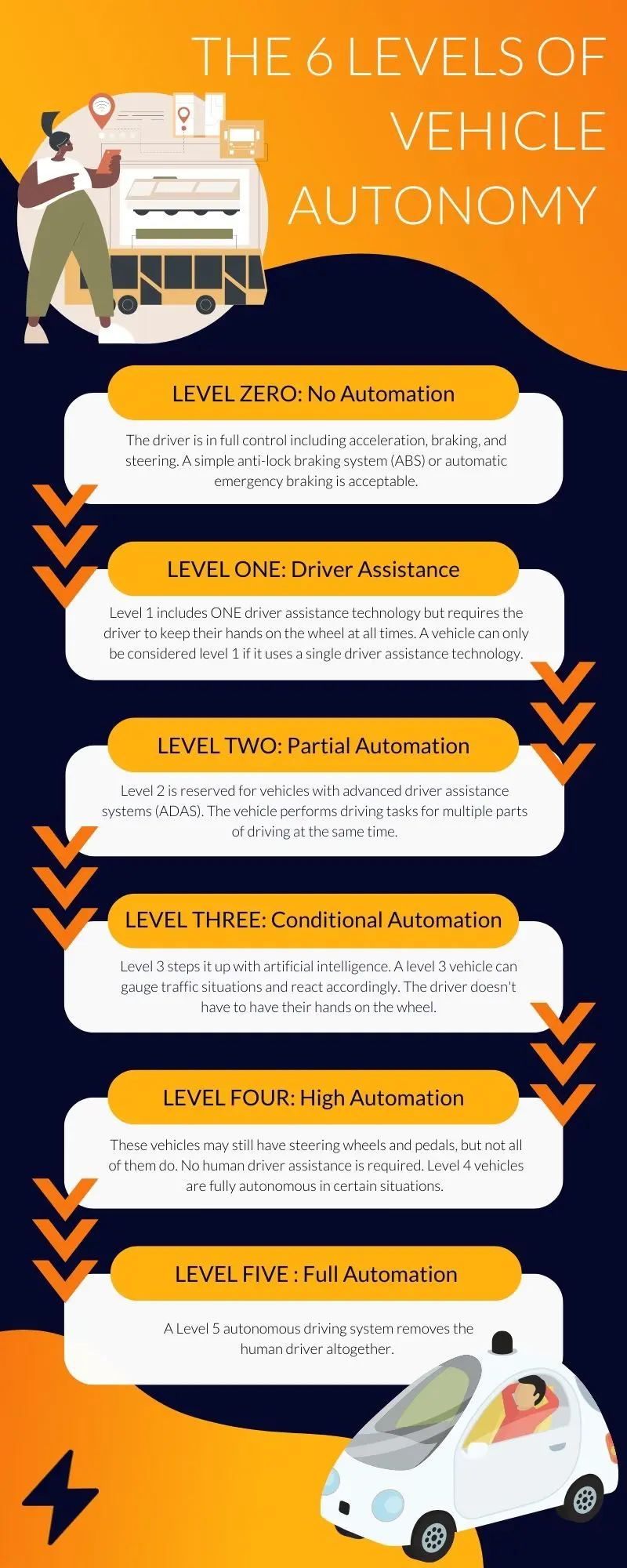 6 Levels of Autonomous Driving - Storm4